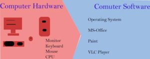 Computer Hardware और Software में क्या अंतर है? | A5THEORY