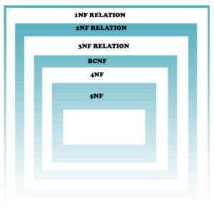 What is Normalization? Why is it needed? | A5THEORY