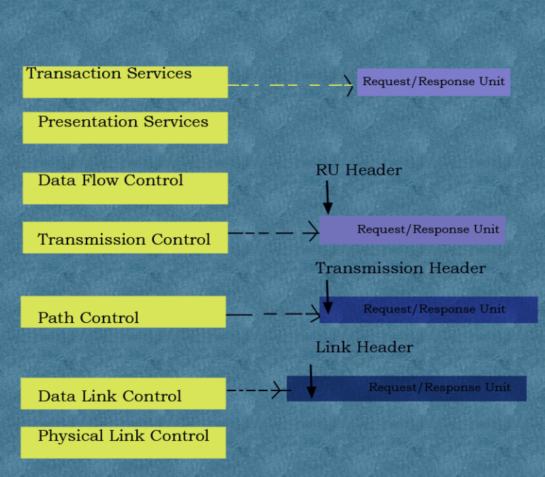 SNA: System Network Architecture | A5THEORY
