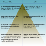 ATM vs Frame Relay | A5THEORY