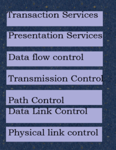 SNA: System Network Architecture | A5THEORY