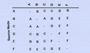 Routing Algorithms In Computer Networks. | A5THEORY