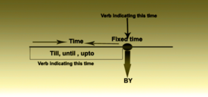 Till, Until, Upto, And By Differences And Example. | A5THEORY
